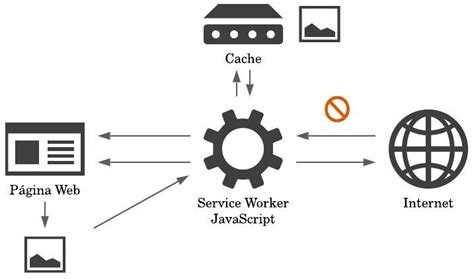 Arquitectura De Una Pwa Fuente Elaboración Propia Download