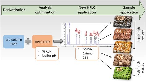 Hplc Method Development And Validation Interview Questions At Brayden Cooke Blog