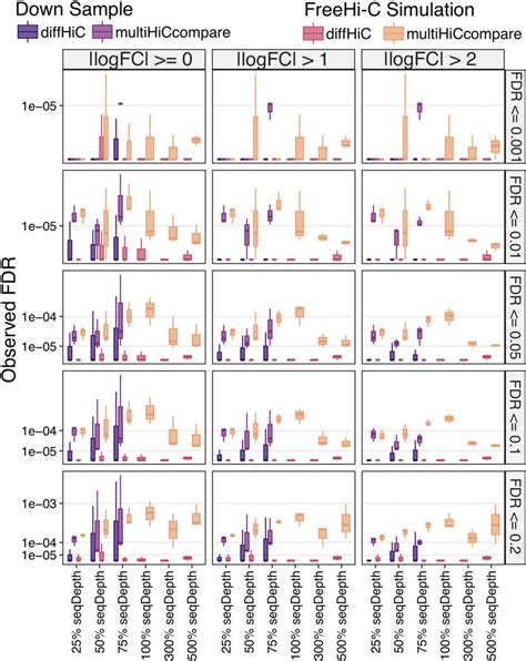 Differential Chromatin Interaction Detection Between Biological Download Scientific Diagram