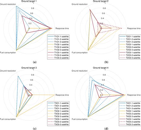 Figure 5 From Orbital Maneuver Optimization Of Earth Observation