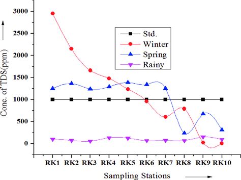 Concentration Vs Sampling Site Of Temperature Download Scientific