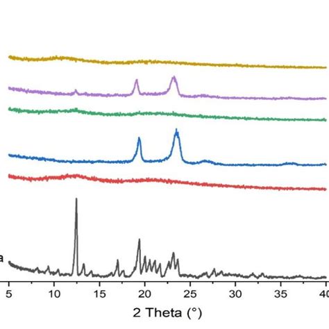 Ftir Data Of A Kolliphor ® P 407 Based Ternary Solid Dispersions