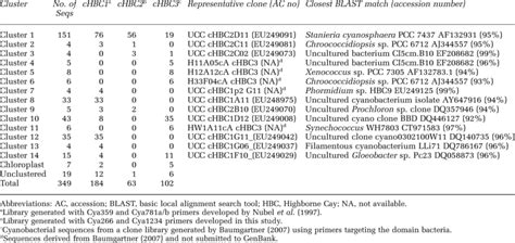 hbc cyanobacterial clone library sequences download table