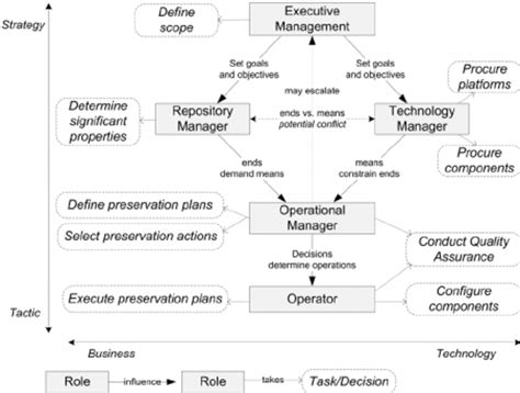 Decision Making Roles And Tasks Download Scientific Diagram