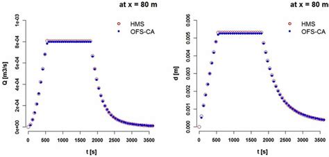 Temporal Variation Of Discharge Left And Water Depth Right At A