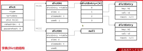 Redis数据结构底层二：dictredis中的dict Csdn博客