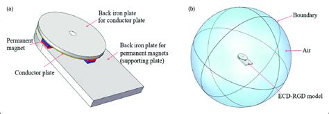 Electromagnetic Finite Element Model A Eddy Current Damping With Download Scientific Diagram