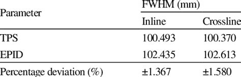 comparison between epid and tps images at the isocenter in the rando
