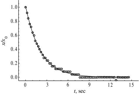 Optical Trapping Dynamics Scaled Distance Between The Particle And The Download Scientific