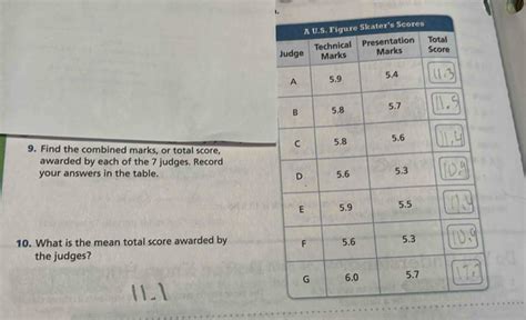 Solved Find The Combined Marks Or Total Score Awarded By Each Of The Judges Record Your An