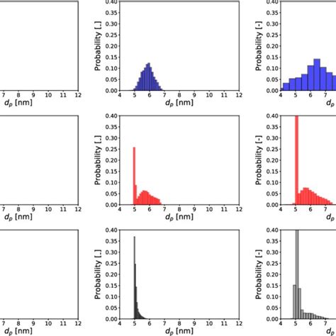 Normalized Particle Size Distribution For The Nanoparticle Primary Download Scientific Diagram
