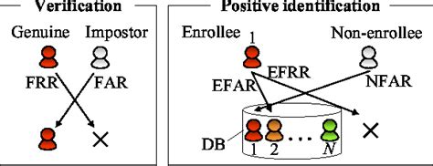 figure 1 from accuracy improvement with high convenience in biometric