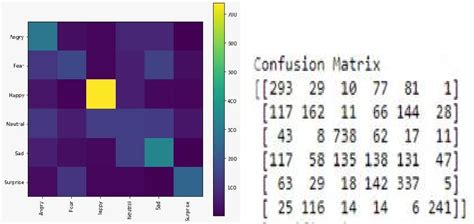 Figure 6 From Facial Expression Recognition Using Python Using Cnn