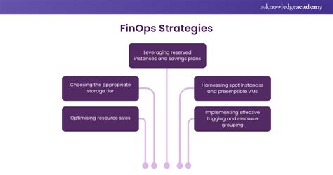Finops Strategy A Detailed Explanation