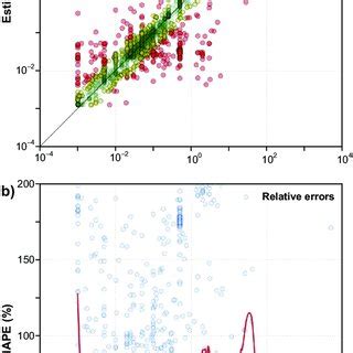 Silver Predictions A Estimated Ag Values Vs Their Corresponding True Download Scientific