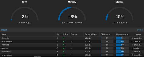 Hypervisor Stack Labo Cbz Documentation