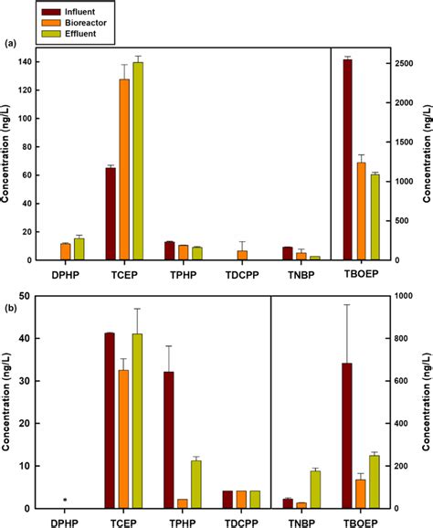 Concentrations Of Opes In Influent Bioreactor And Effluent A Wwtp Download Scientific