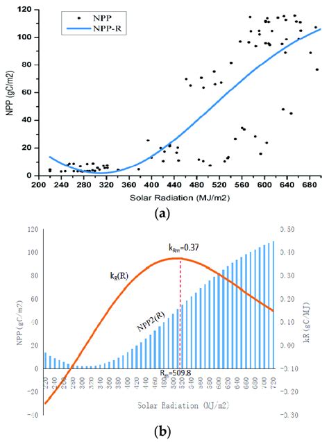 A Relationship Between Vegetation Npp And Solar Radiation In The