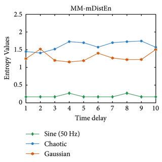 Entropy Values No Unit Of Simulation Data As A Function Of Different Download Scientific