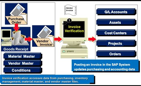 What Is Sap Mm Wm Module Overview Of Material And Warehouse Management