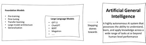 Understanding The Concepts Of Foundation Models Large Language Models And Artificial General