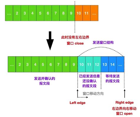 Tcp 数据流与滑动窗口管理：从流量控制到零窗口应对的核心逻辑 知乎