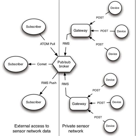 The General Model Of Web Based Messaging Devices Can Post Their Data