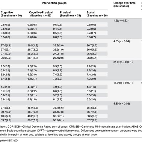 Effects Of Activity Intervention On Cognitive And Mood Outcomes For Download Table