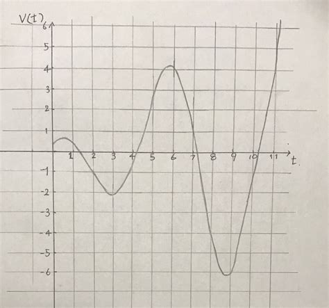 Solved Following Graph Shows A Velocity Function V T In Chegg Com