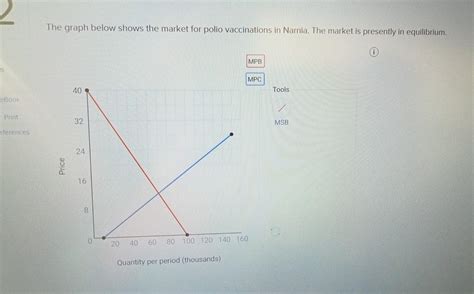 Solved The Graph Below Shows The Market For Polio