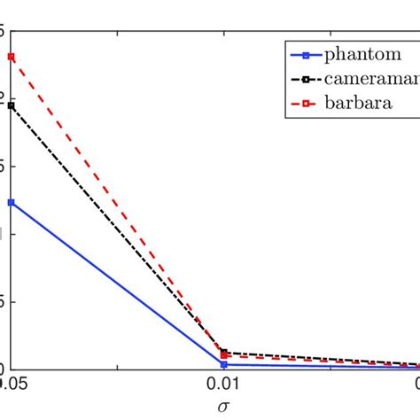 regularization parameter versus noise level for the box constrained