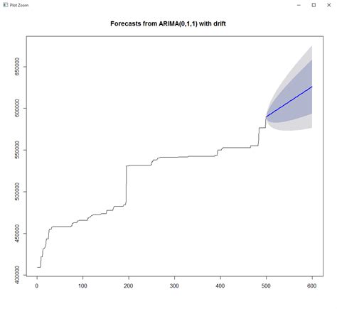 Prediction Predict Future Values Based On Increasing Trend In R