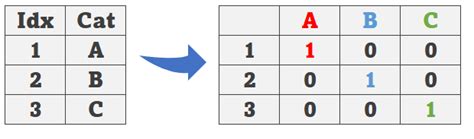 Pandas For One Hot Encoding Data Preventing High Cardinality Towards