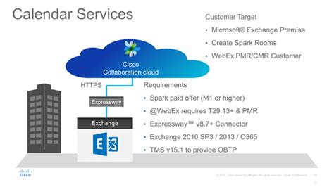 Cisco Spark Hybrid Service Design Guide By PlanetComm PPT