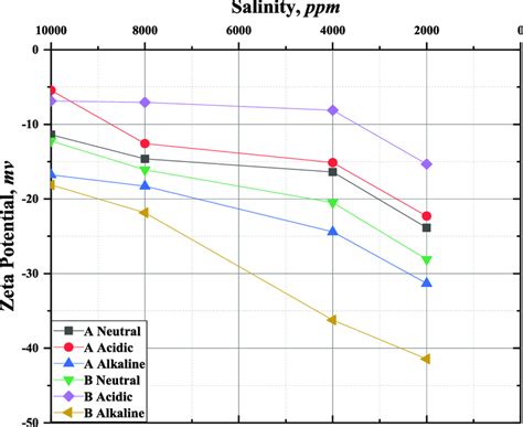 Zeta Potential Value With The Different Factors In The Nacl Solution