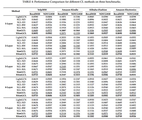 Xsimgcl Towards Extremely Simple Graph Contrastive Learning For Recommendation（面向极简图对比学习进行推荐）学习