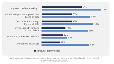 Data Culture The Priotities And Obstacles Of Data Driven Enterprises
