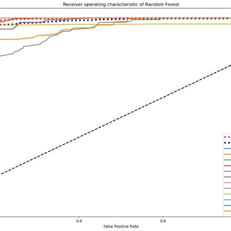 roc curve of random forest download scientific diagram