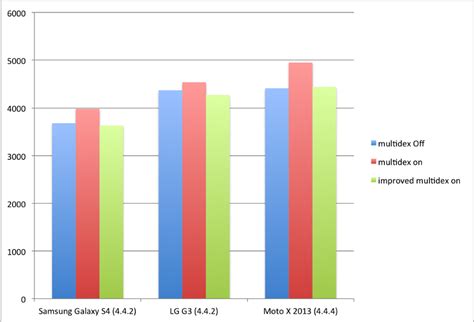 android s multidex slows down app startup by michael ma groupon