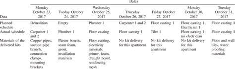 Planned Schedule Actual Material Delivery Dates And Tasks Detected