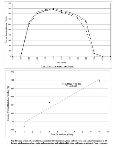 Potential Of Individual And Cluster Tree Cooling Effect Performances