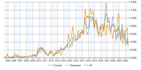 Deployment Automation Contracts In The Uk Excluding London Co Occurring Skills And Contractor