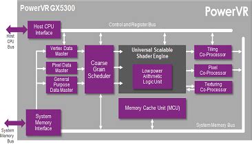 Smallest Ultra Low Power Android GPU Solution Targets Wearables
