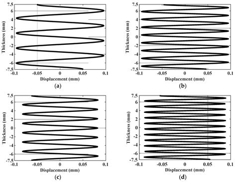 Materials Free Full Text Temperature Effects On Nonlinear Ultrasonic Guided Waves