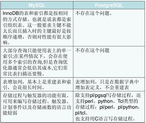 如何创建、修改和删除数据库表？如何在数据库中建表 Csdn博客