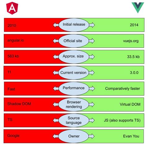 Angular vs Vue js що обрати DOU