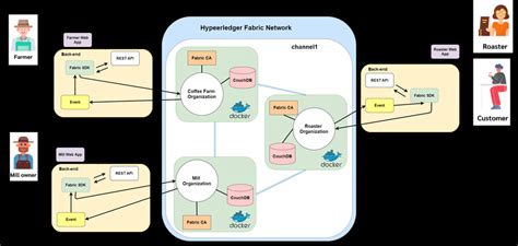 Architecture Of The Proof Of Concept System Implemented For Design 1 Download Scientific Diagram