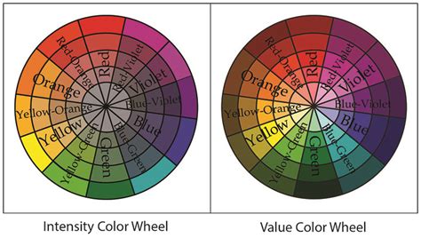 Intensity Color Wheel Color Theory Cheat Sheet Color Wheel Poster