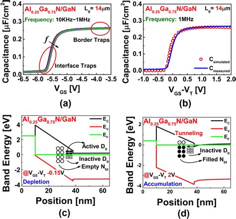A Results Of Frequency Dependent C V Measurements Showing Active Download Scientific Diagram