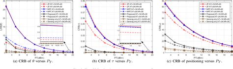 Figure 3 From Joint Angle And Delay Cramér Rao Bound Optimization For Integrated Sensing And